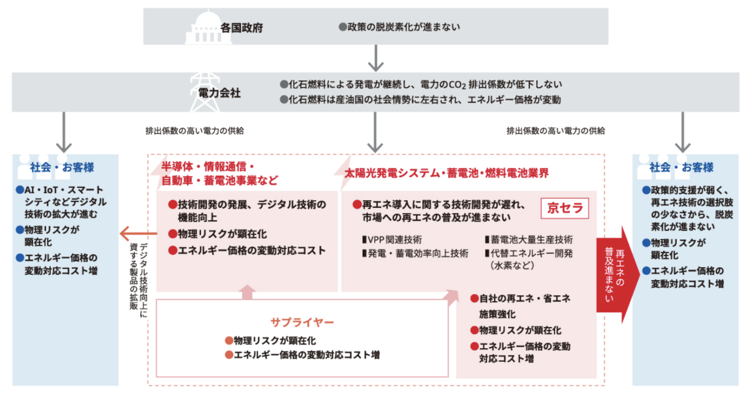 TCFD開示のシナリオ分析における「世界観整理」とは？基本の考え方から開示例まで解説！〈シナリオ分析解説シリーズ〉 Part2 ｜ ReChroma
