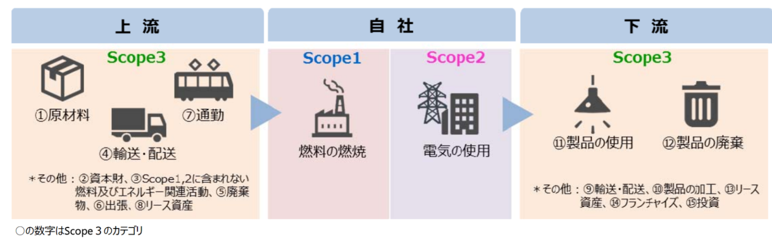 スコープ3各カテゴリの内容解説(上流編) ｜ ReChroma