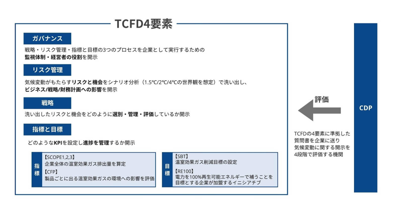 わかりやすく図で解説 TCFD/SBT/CDP/Re100/TNFDとは？ - リクロマ株式会社