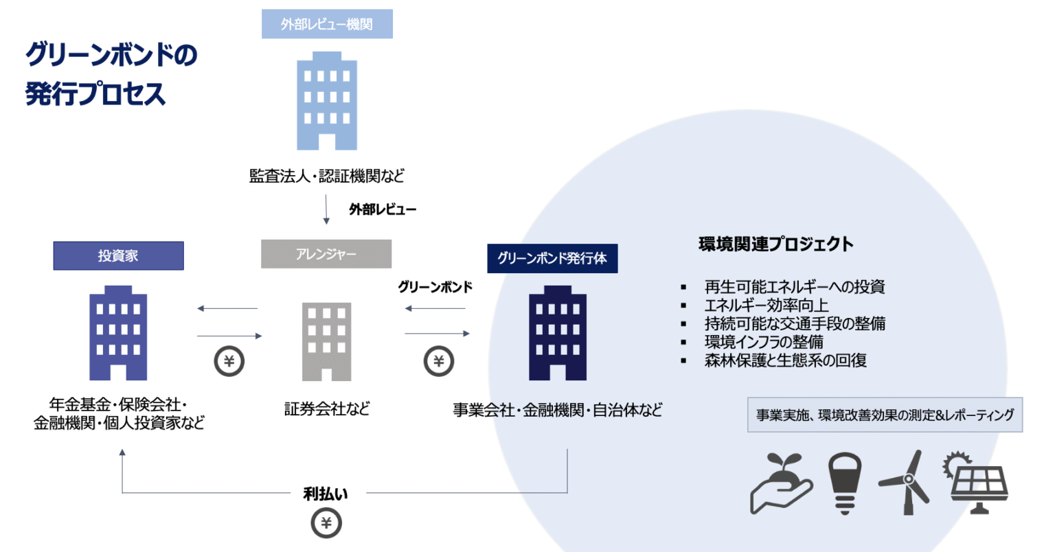 グリーンボンドとは？概要やメリット・デメリットを解説 ｜ ReChroma